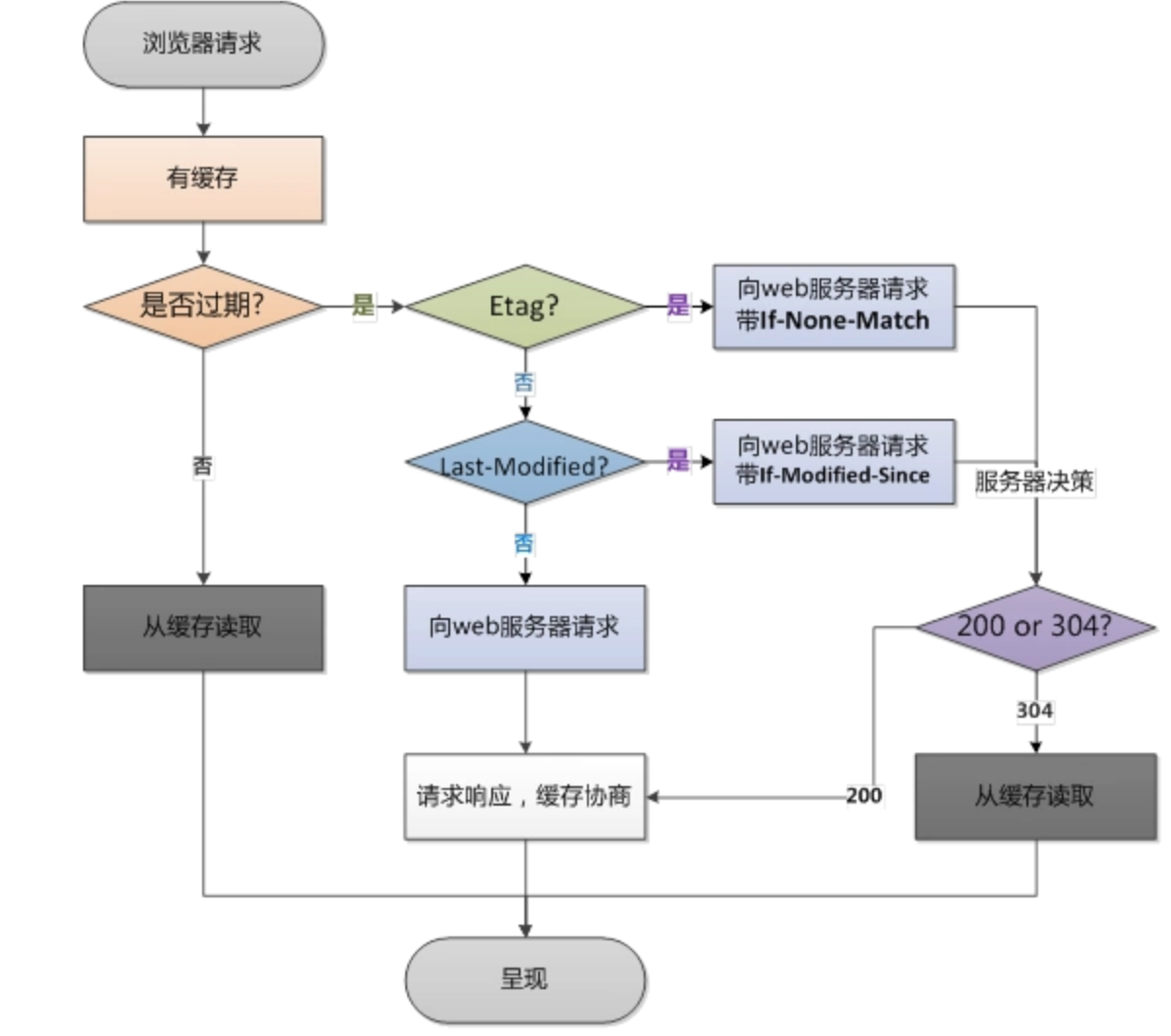 前端面经 http缓存机制：强缓存（expires和cache-control）、协商缓存（Etag/If-None-Match和Last-Modified/If-Modified-Since ...