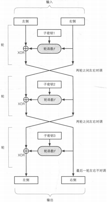 DES对称加密(1)算法说明_什么是feistel cipher-CSDN博客