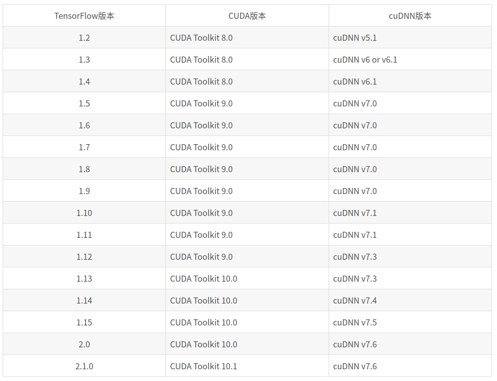 TensorFlow1.2~2.1各个GPU版本CUDA和cuDNN对应版本整理_tensorflow 1.2.1 cuda-CSDN博客