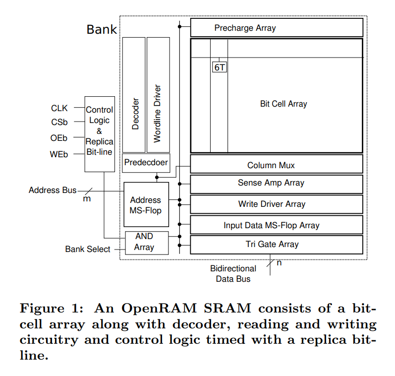 28nm Memory Compiler开发（一）OpenRAM论文阅读-CSDN博客