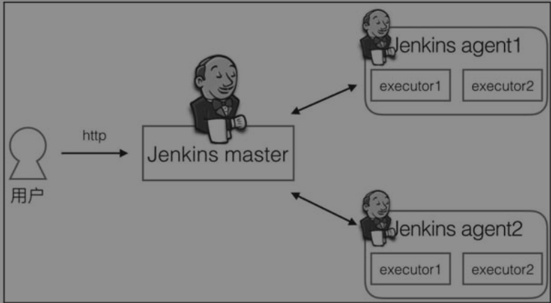 Jenkins分布式构建与并行构建_‘jenkins’ is reserved for jobs with matching label-CSDN博客