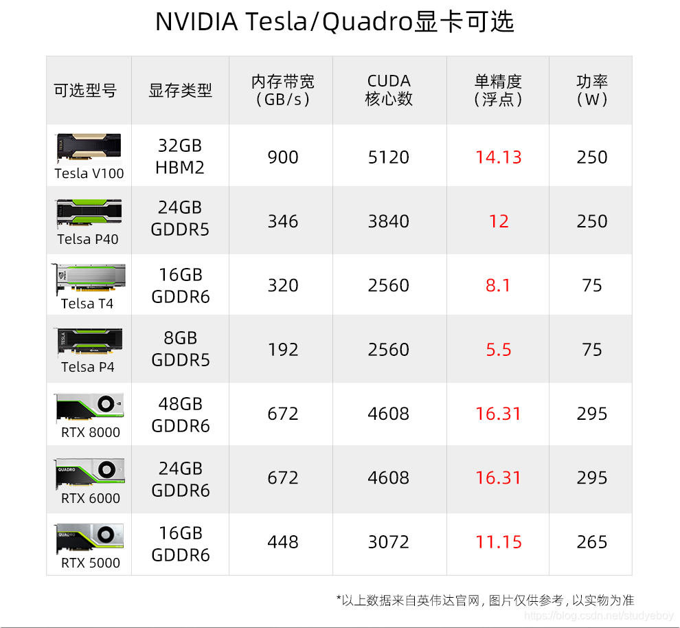 深度学习常用显卡比较cuda核心数 Csdn博客