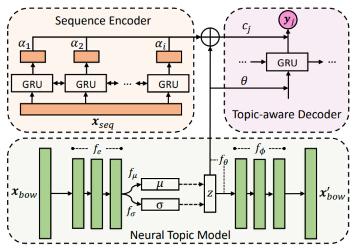 【论文笔记 2】Topic-Aware Neural Keyphrase Generation for Social Media Language（ACL19）-CSDN博客