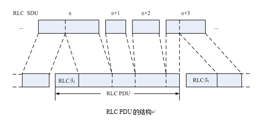[4G&5G专题-57]：L2 RLC层-详解RLC架构、数据封装、三种模式：透明TM、非确认模式UM、确认模式AM_arq差错控制在rlc ...