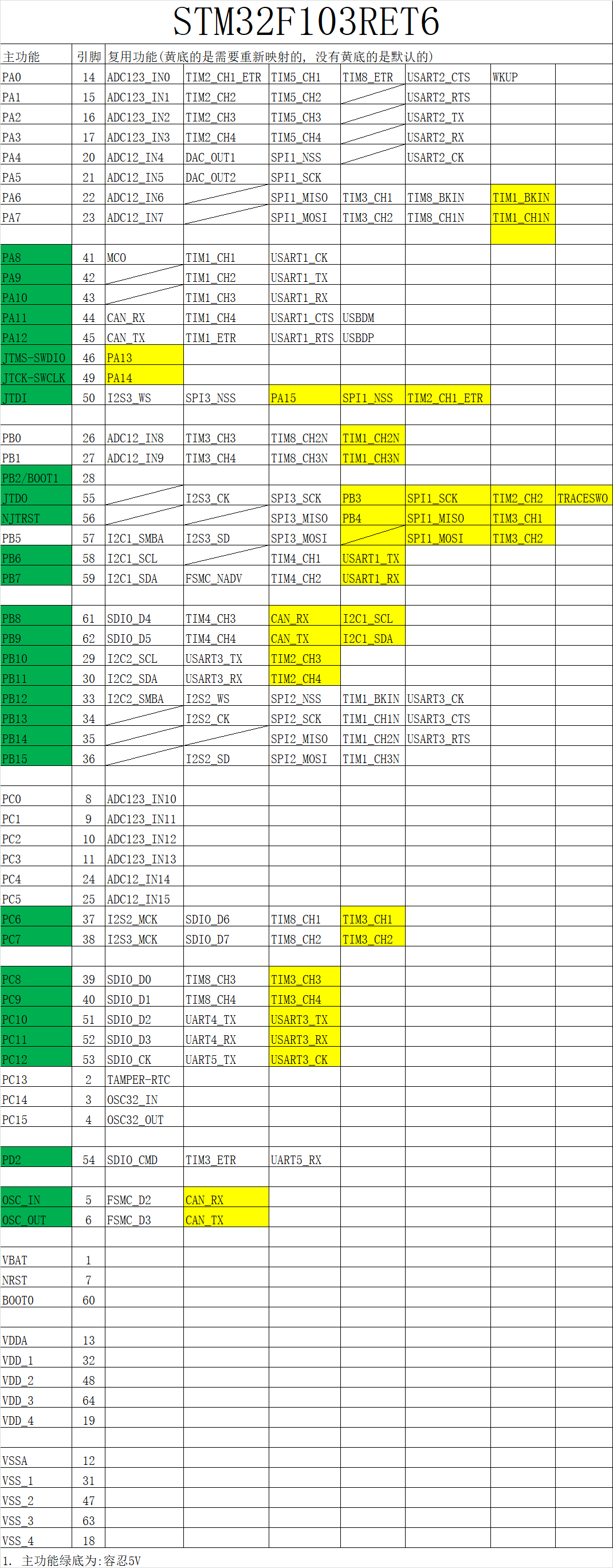 STM32F103RET6 功能引脚_stm32f103ret6引脚图-CSDN博客
