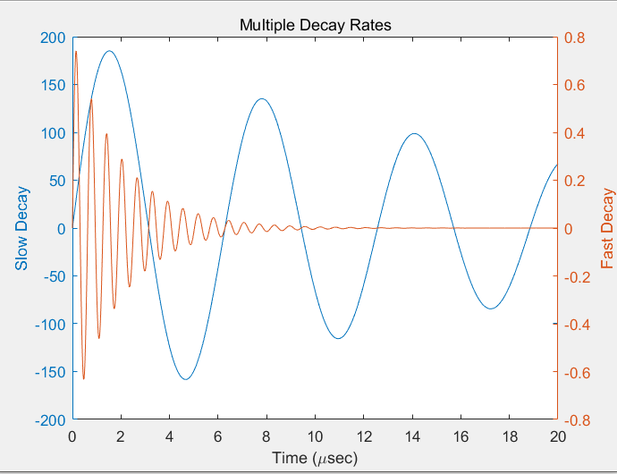Matlab之双坐标轴绘制plotyy_matlab plotyy-CSDN博客
