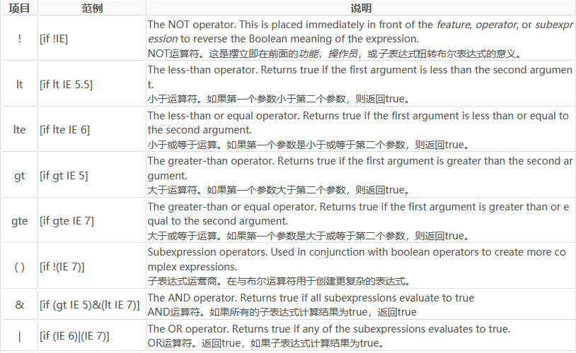前端开发必配置：html5shiv.js和respond.min.js的作用说明_html5.min.js-CSDN博客