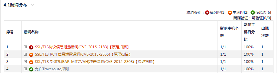 Ssltls协议信息泄露漏洞cve 2016 2183、ssltls Rc4 信息泄露漏洞cve 2013 2566修复方法 源码巴士 