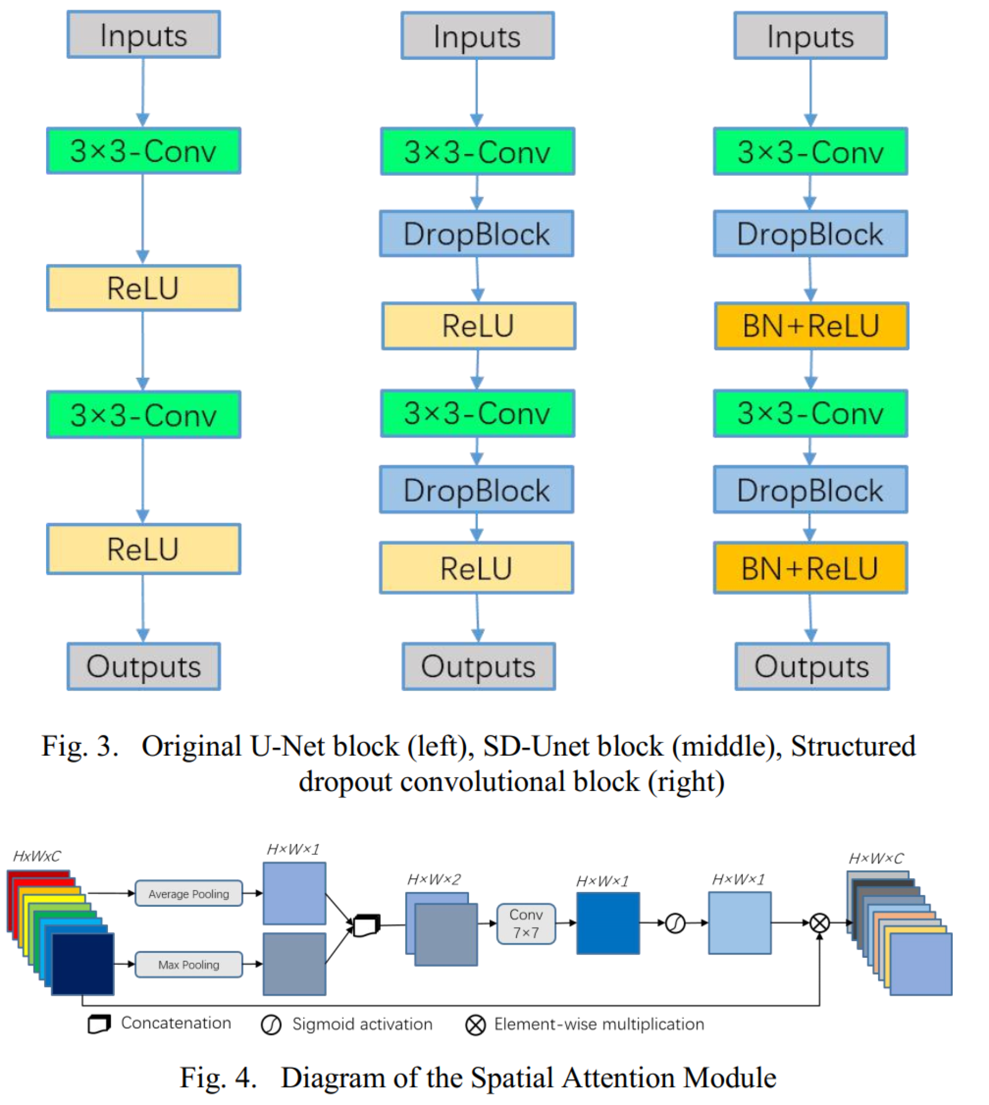 SA-UNet: Spatial Attention U-Net for Retinal Vessel Segmentation-CSDN博客