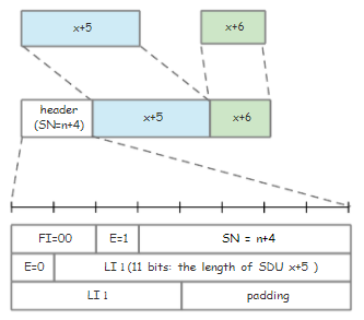 Packet Data Convergence Protocol (PDCP)阅读笔记_pdcp层属于哪一层-CSDN博客