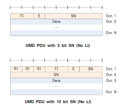 Packet Data Convergence Protocol (PDCP)阅读笔记_pdcp层属于哪一层-CSDN博客