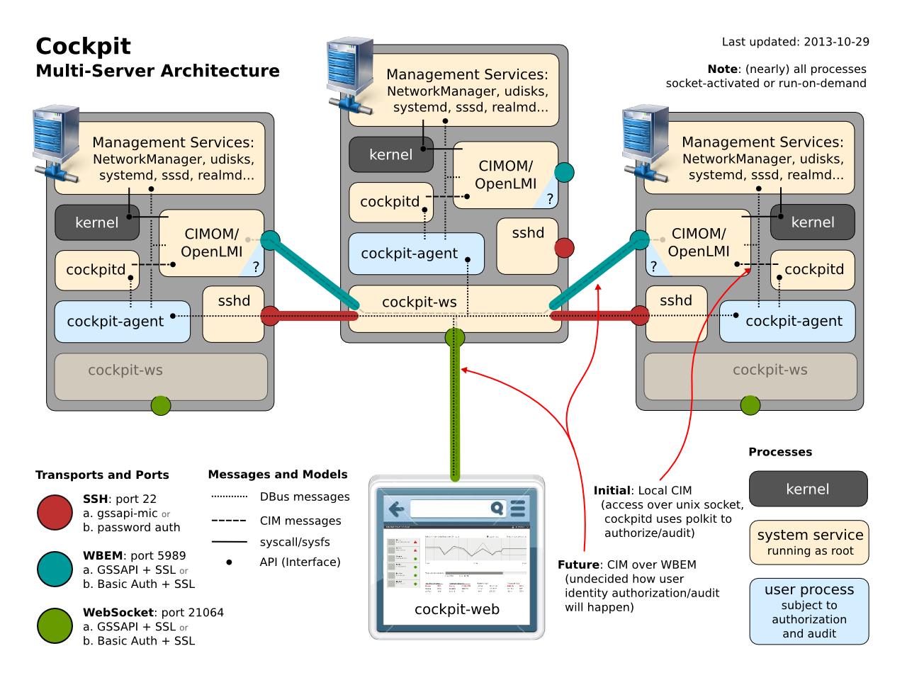 Linux使用cockpit网页版图形化管理工具_cockpit-bridge-CSDN博客