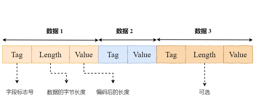 Google--Proto Buffer的序列化原理_Gassuih的博客-CSDN博客