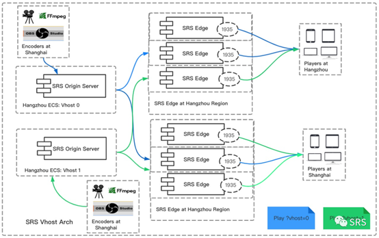 srs系列七——Vhost模式_srs vhost-CSDN博客