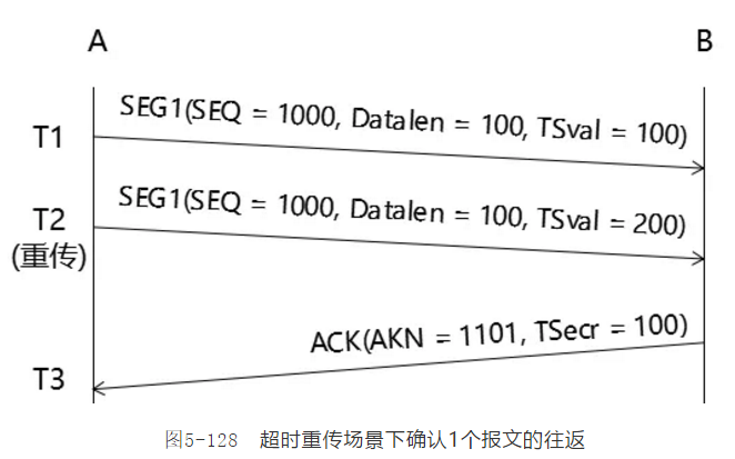 传输层协议TCP—RTTM（11）_tsval-CSDN博客