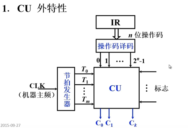 计算机组成原理——控制单元设计_某机采用组合逻辑设计,可完成cla、com、add、sta、lda、jmp六种操作。机器周-CSDN博客