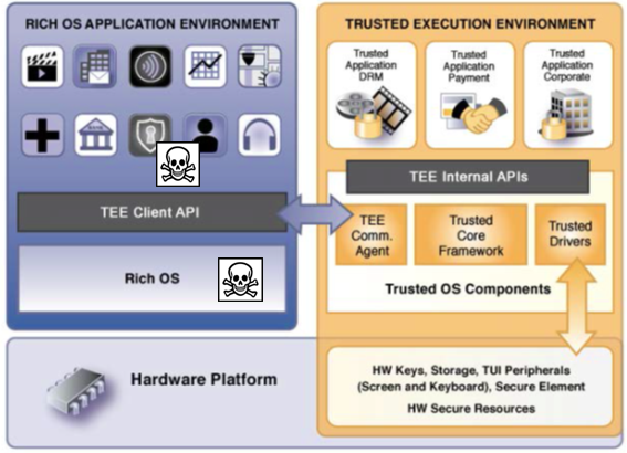 Android可信执行环境TEE最全介绍_android tee-CSDN博客
