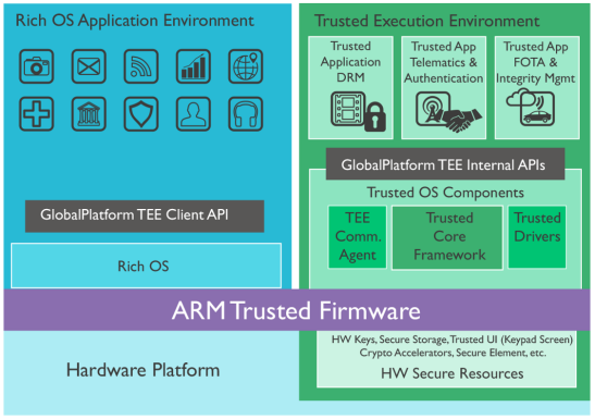 Android可信执行环境TEE最全介绍_android tee-CSDN博客