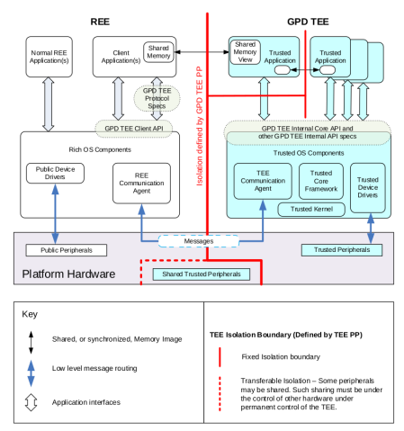 Android可信执行环境TEE最全介绍_android tee-CSDN博客