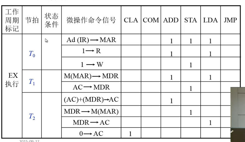 计算机组成原理——控制单元设计_某机采用组合逻辑设计,可完成cla、com、add、sta、lda、jmp六种操作。机器周-CSDN博客