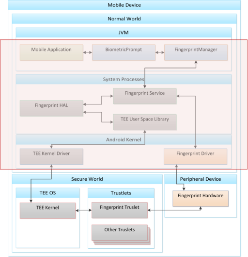 Android可信执行环境TEE最全介绍_android tee-CSDN博客