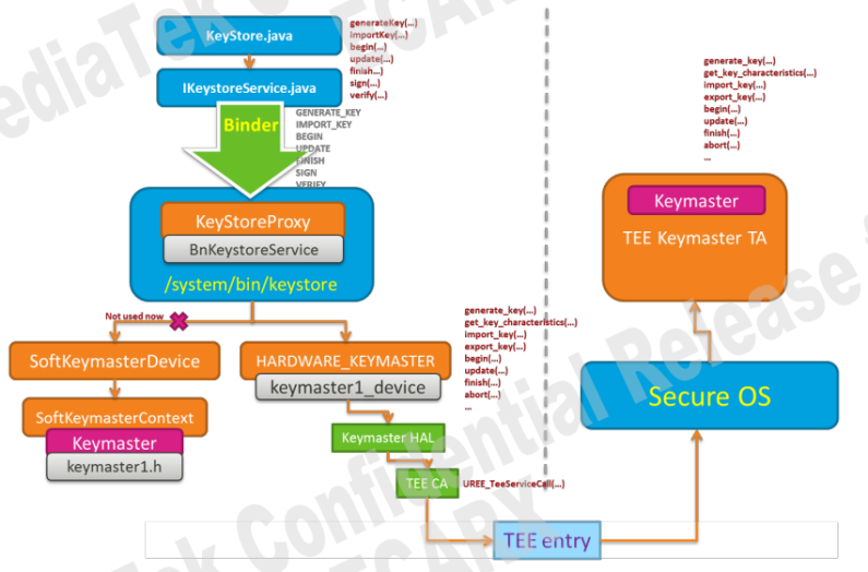 Android可信执行环境TEE最全介绍_android tee-CSDN博客