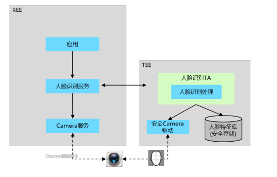 Android可信执行环境TEE最全介绍_android tee-CSDN博客