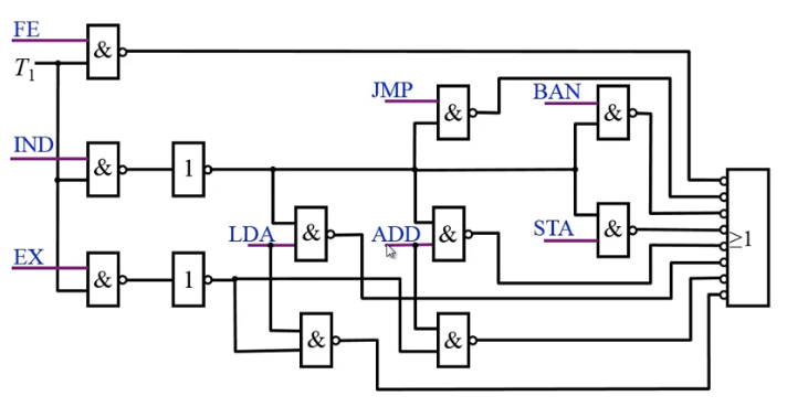 计算机组成原理——控制单元设计_某机采用组合逻辑设计,可完成cla、com、add、sta、lda、jmp六种操作。机器周-CSDN博客