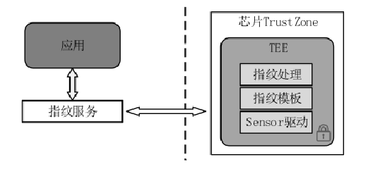 Android可信执行环境TEE最全介绍_android tee-CSDN博客
