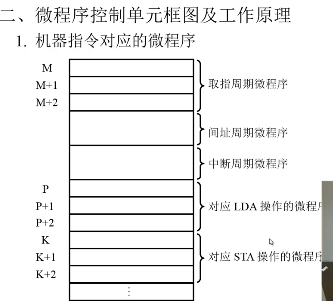 计算机组成原理——控制单元设计_某机采用组合逻辑设计,可完成cla、com、add、sta、lda、jmp六种操作。机器周-CSDN博客