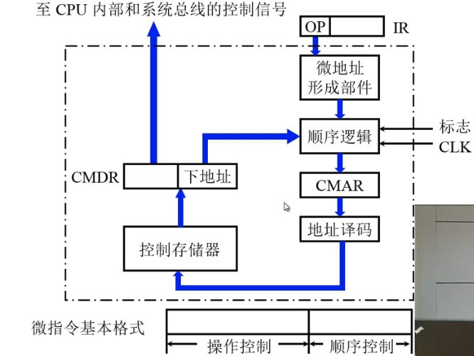计算机组成原理——控制单元设计_某机采用组合逻辑设计,可完成cla、com、add、sta、lda、jmp六种操作。机器周-CSDN博客
