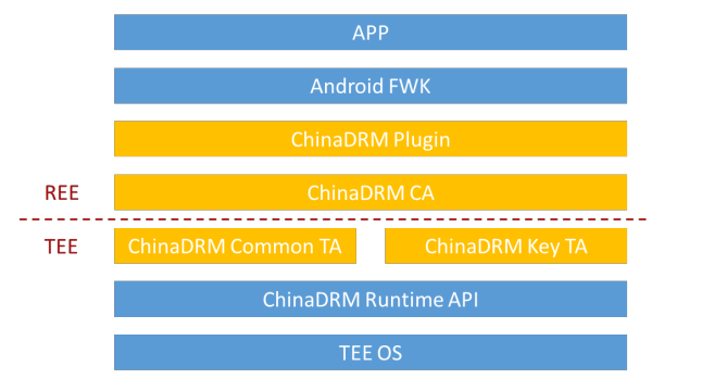 Android可信执行环境TEE最全介绍_android tee-CSDN博客
