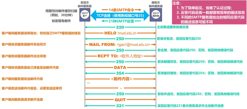 电子邮件之SMTP协议详解_电子邮件模块详解-CSDN博客