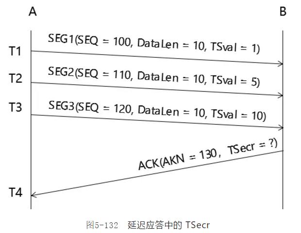 传输层协议TCP—RTTM（11）_tsval-CSDN博客