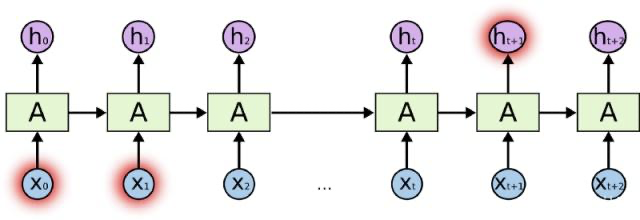 Pytorch Lstm函数参数解释 图解lstm中bidirectionaltrue的理解 Csdn博客 