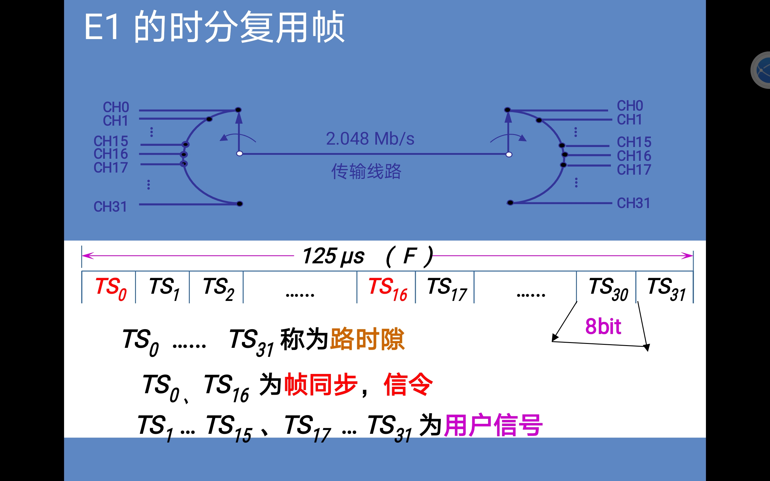 数字通信——时分复用PCM30/32_一帧有多少比特数-CSDN博客