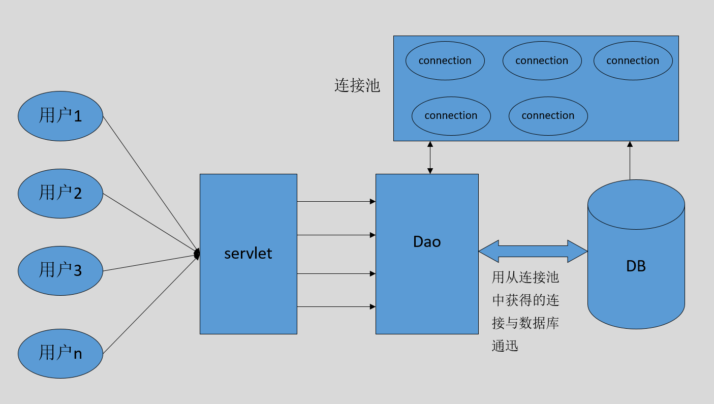 数据库连接池 Csdn博客