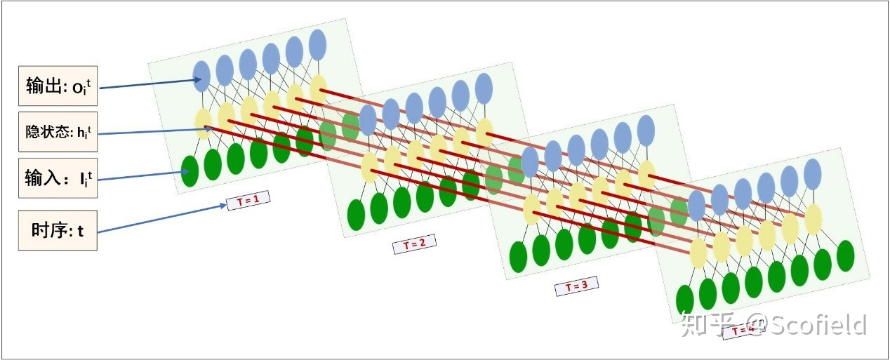 Pytorch LSTM函数参数解释 图解_lstm中bidirectional=true的理解-CSDN博客