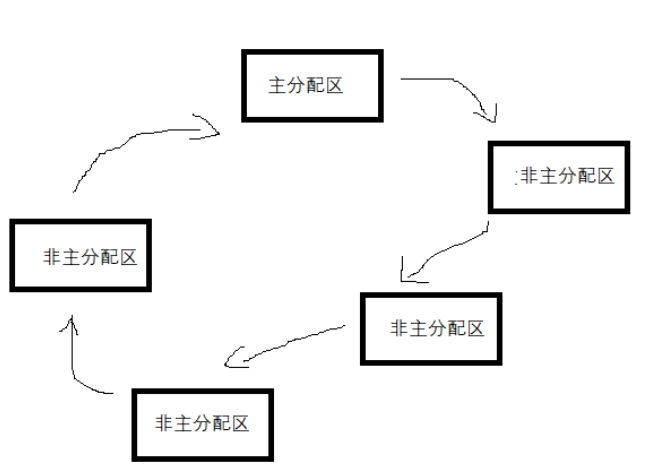 malloc底层原理剖析——ptmalloc内存池_ptmalloc和malloc-CSDN博客
