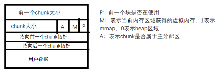 malloc底层原理剖析——ptmalloc内存池_ptmalloc和malloc-CSDN博客