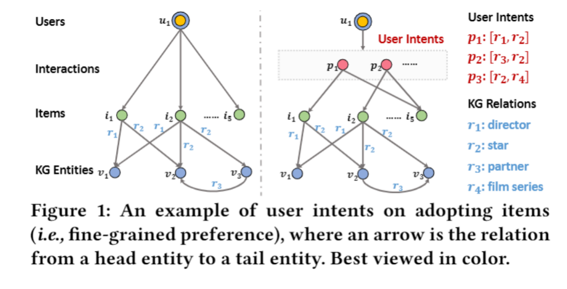 推荐系统论文 Learning Intents behind Interactions with Knowledge Graph for ...
