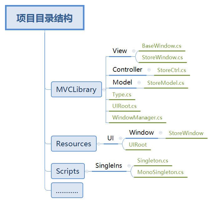 Unity——基于MVC的UI框架_mvc ui框架-CSDN博客