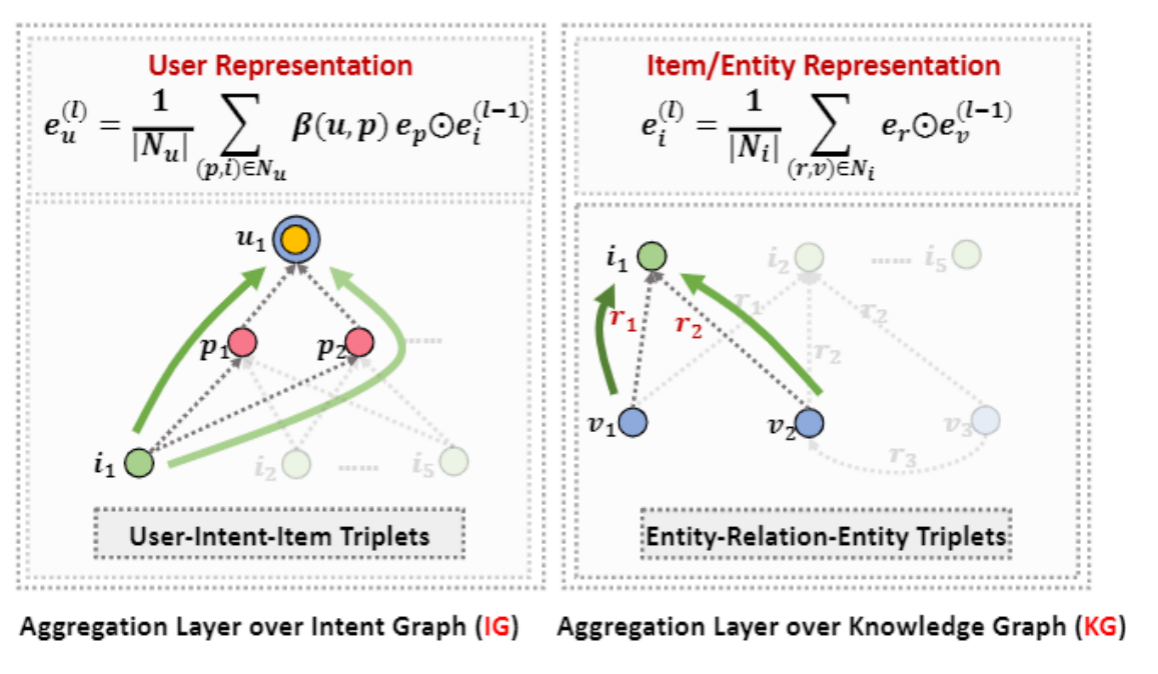 推荐系统论文 Learning Intents behind Interactions with Knowledge Graph for ...