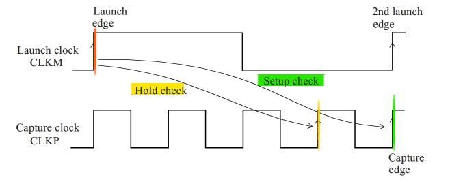 数字IC设计学习笔记_静态时序分析STA_多时钟域 Timing分析_多时钟域在timingpath中如何划分-CSDN博客