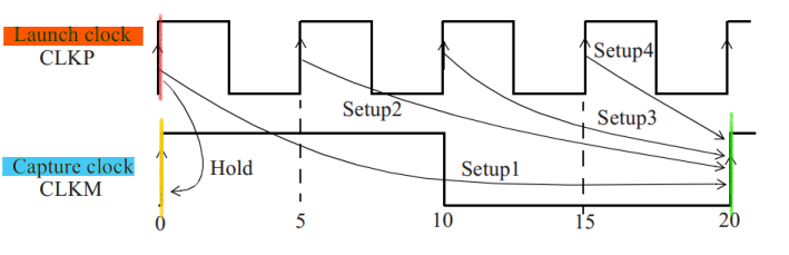 数字IC设计学习笔记_静态时序分析STA_多时钟域 Timing分析_多时钟域在timingpath中如何划分-CSDN博客