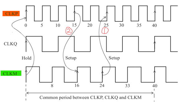 数字IC设计学习笔记_静态时序分析STA_多时钟Timing分析_数字ic timing-CSDN博客