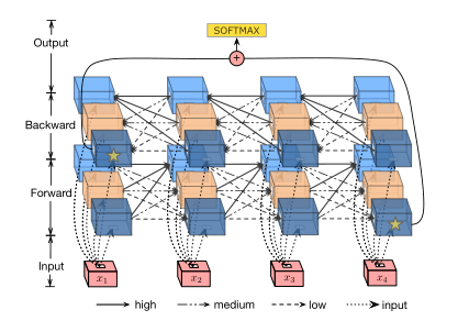 【论文笔记】Cached Long Short-Term Memory Neural Networks for Document-Level Sentiment Classification ...