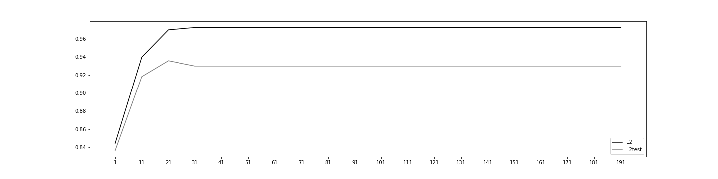 sklearn机器学习之逻辑斯蒂回归（乳腺癌数据集）-CSDN博客