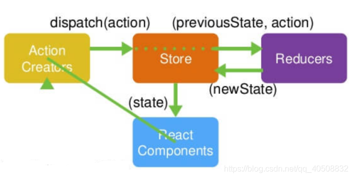 什么是Redux，如何使用？_redux 的作用和运用流程-CSDN博客
