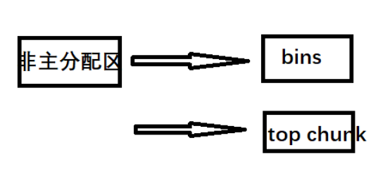 malloc底层原理剖析——ptmalloc内存池_ptmalloc和malloc-CSDN博客
